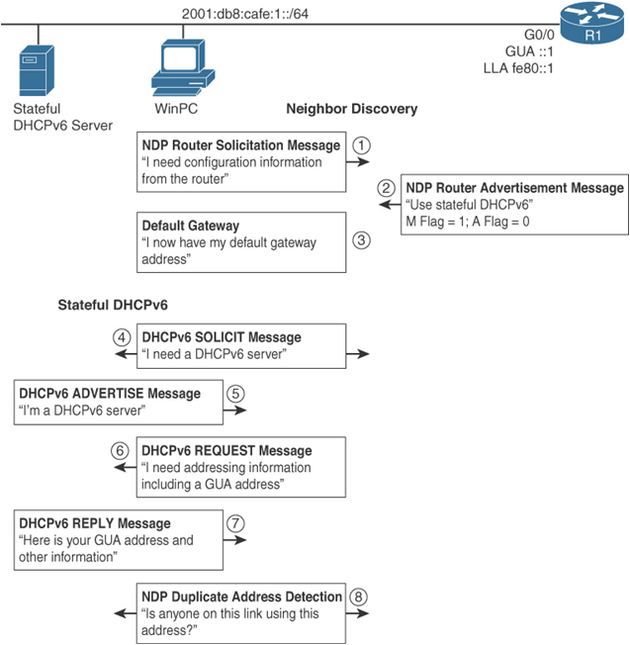 Stateful vs stateless DHCPv6 - imRAD N1 Wiki(kor)