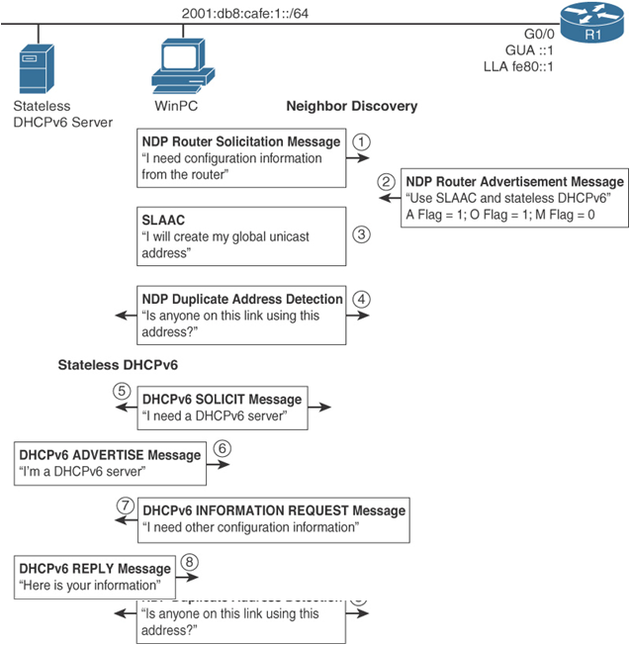 SLAAC, Stateful, and stateless DHCPv6 - imRAD N1 Wiki(eng)